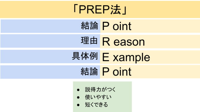 【PREP】法：文章の型その1（初心者はまずこれ） | I want out ブログ